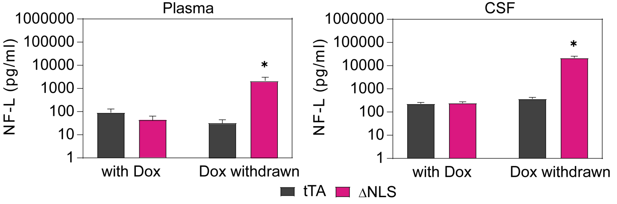Phenotyping of a TDP-43 Mouse Model of ALS | PsychoGenics
