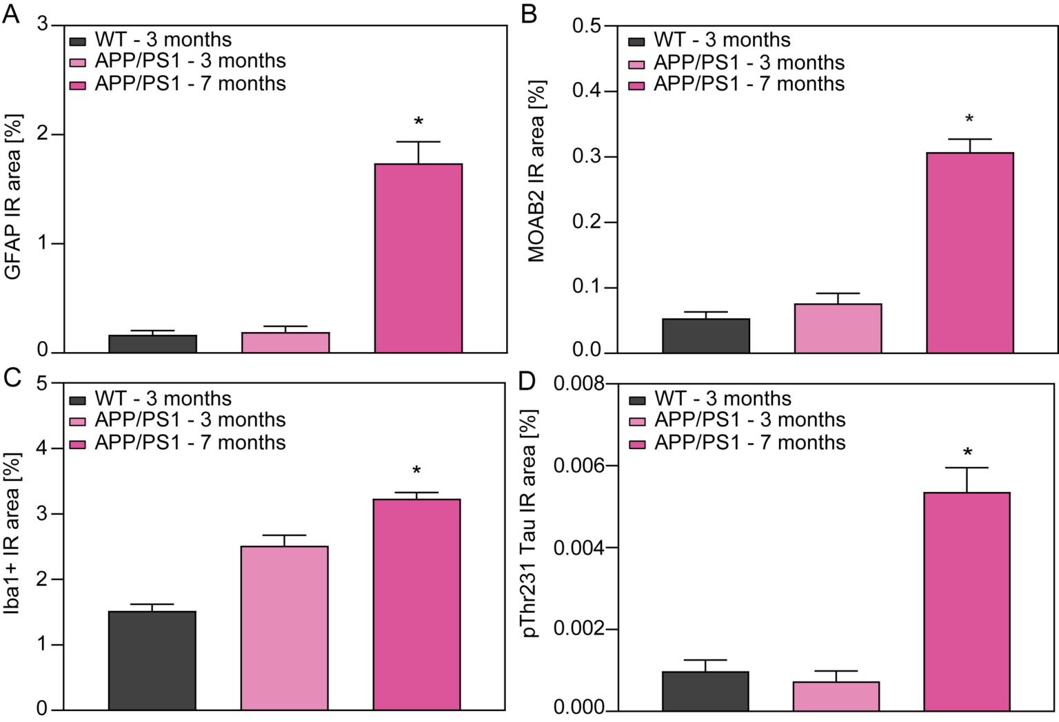 Characterization of The APP/PS1 Mouse Model of Alzheimer's Disease ...