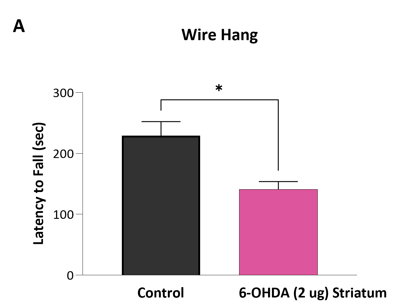6-OHDA lesion in mice - a model of Parkinson’s Disease | PsychoGenics